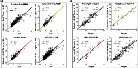 ann regression plots for training validation test and all data for a
