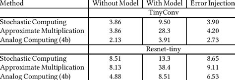 Runtime Impact Of Error Injection Training Shown Is The Time Seconds Download Scientific