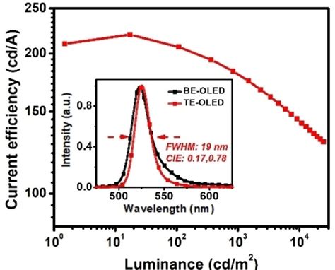 The Current Efficiencyluminance Curve And El Spectra Of Te‐oled And