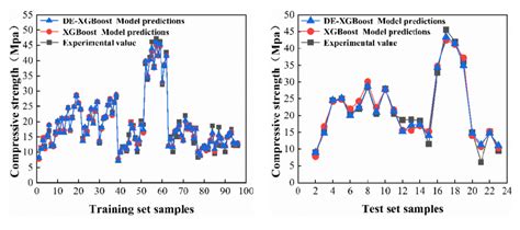 Predictions Of The De Xgboost Model And The Xgboost Model Download