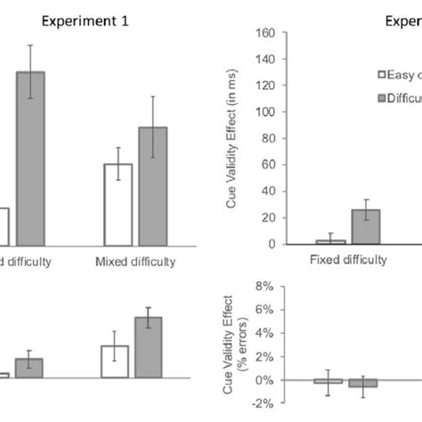 mean cue validity effect invalid cue minus valid cue by search