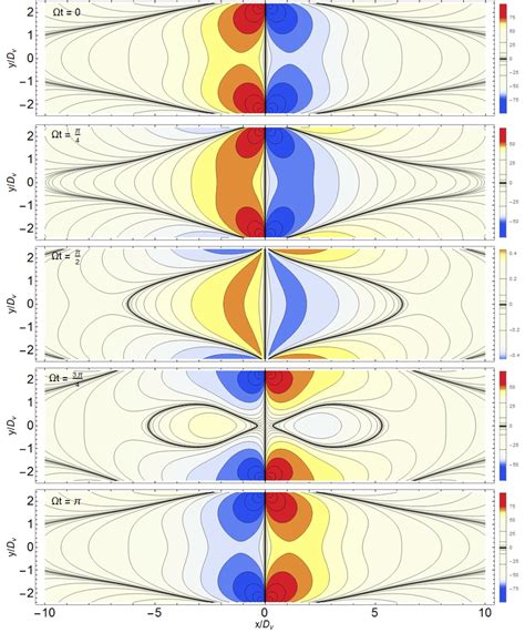 Contours Of The Constant Vorticity ωx Y Const For The No Slip Download Scientific Diagram