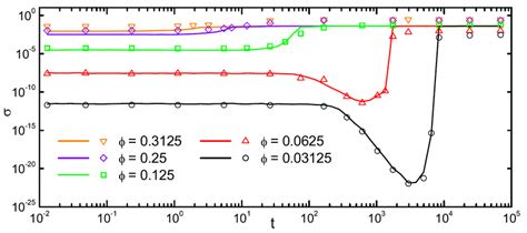 Figure A3 Time Evolution Of The Conductivity σ For ξd 01 During