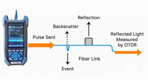 Otdr Vs Olts The Difference Between Olts And Otdr