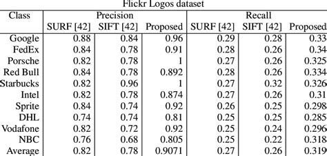 comparison for flicker dataset download scientific diagram