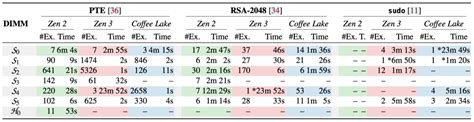zenhammer rowhammer attacks on amd zen based platforms computer