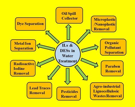 Ionic Liquids And Deep Eutectic Solvents Transform Water Treatment In Construction Sustainable