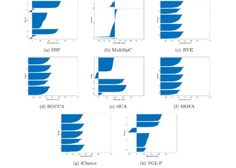 silhouette index for the synthetic dataset computed for each cluster
