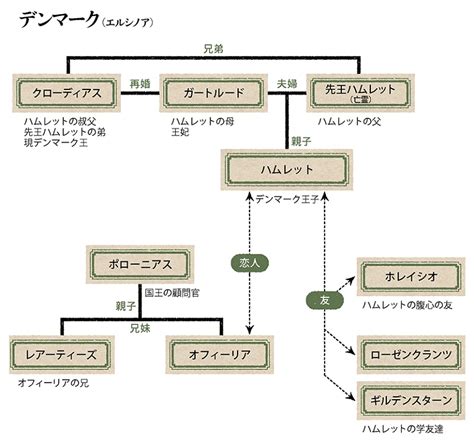 シェイクスピア『ハムレット』