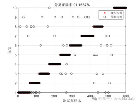 【sdae分类】基于堆栈降噪自编码sdae实现轴承故障诊断附matlab代码 sdae数据降噪 csdn博客