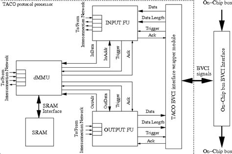 Figure 1 From Noc Interface For A Protocol Processor Semantic Scholar