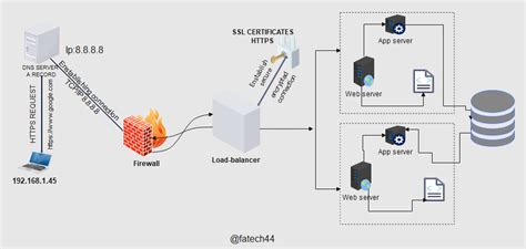 A Deep Dive Into The Web Stack Introduction Have You Ever Wondered