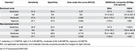 Sensitivity Specificity Auc And Geneactiv Cut Points Based On 3 And 6