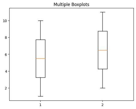 Adding Legend To Boxplot With Multiple Plots Geeksforgeeks