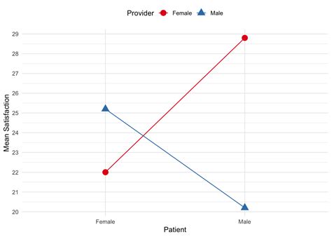 Psyc 3950 Course Companion 11 Factorial Anova