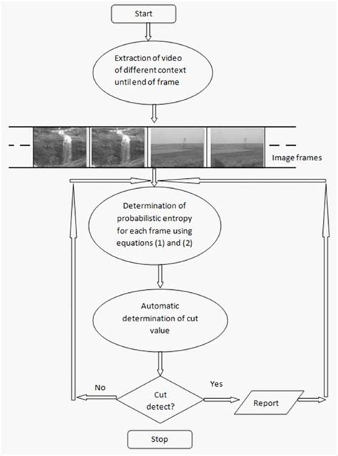 Framework Of Hard Cut Detection Download Scientific Diagram