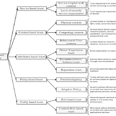 scientific categorization of context download scientific diagram