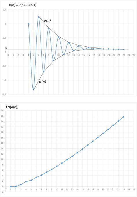 Sequences And Series About Counting The Number Of Graphs By The