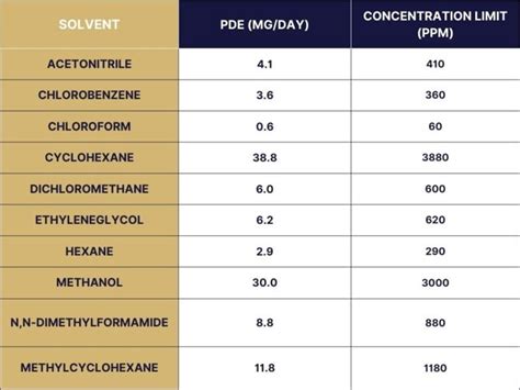 Residual Solvents In Gmp Classes Guidelines And Testing Gmp Insiders