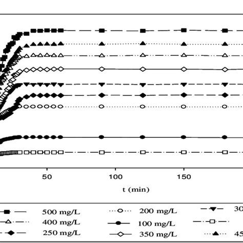 Effect Of Initial Concentration And Time On Perchlorate Adsorption Download Scientific Diagram
