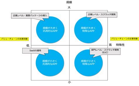 アプリケーションポートフォリオの設計 楽水