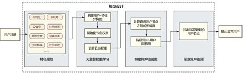 携程商旅基于图网络的注册风控实践 51cto Com