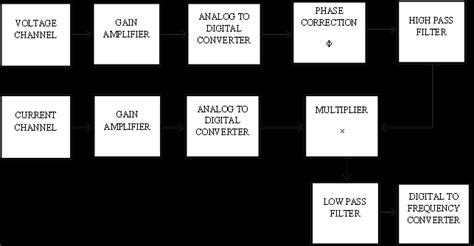 Functional Block Diagram Of The Chip 17 Download Scientific Diagram