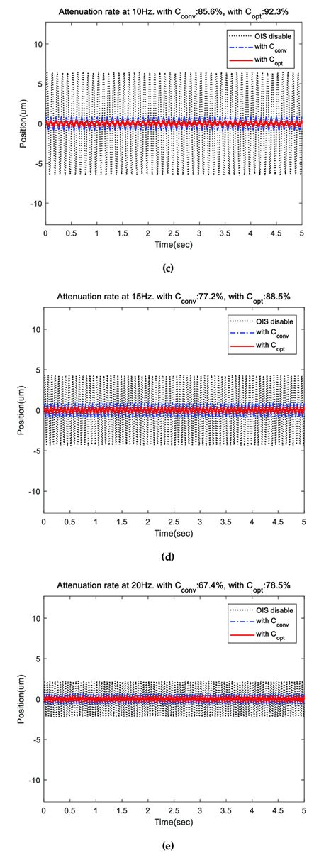 Vibration Rejection Performance A At 1 Hz B At 5 Hz C At 10 Hz Download Scientific