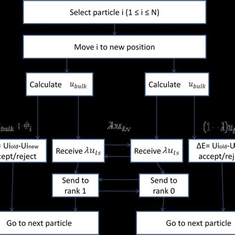 Scheme For Parallel Code With Four Processors Download Scientific Diagram