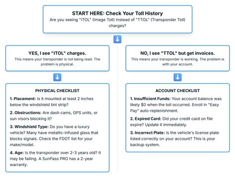 Sunpass Not Working In 2025 Heres How To Fix It Fast And Avoid Toll Trouble Ny Tolls Info