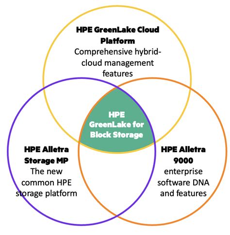 Hpe Greenlake For Block Storage