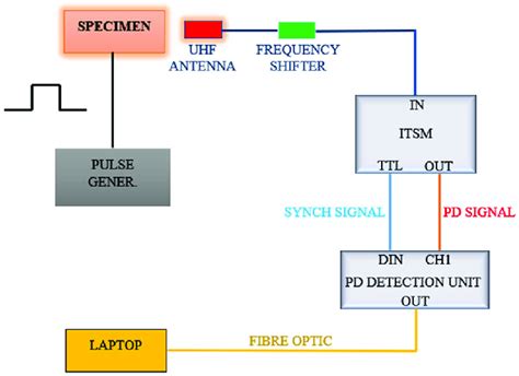 Circuit And Connections Layout For PD Measurements Setup Download Scientific Diagram
