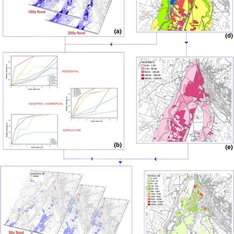 Conceptual Scheme For Qualitative Flood Risk Assessment A Map Of The Download Scientific