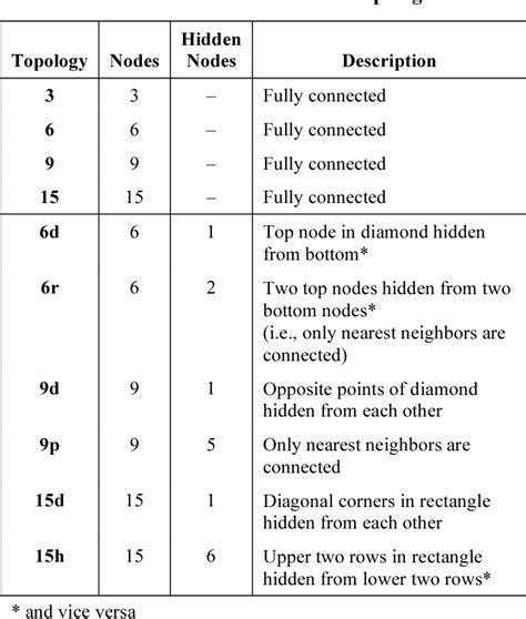 Table 1 From Performance Of The Hf Token Protocol Semantic Scholar