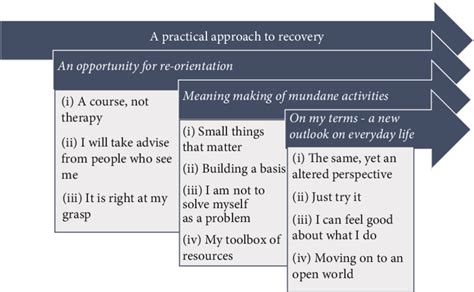 Overview Of Themes Overarching Theme Main Themes And Subthemes Download Scientific Diagram