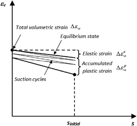 Variation Of The Volumetric Strain With Suction During Wetting And
