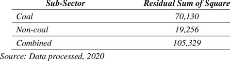 Summary Of Residual Sum Of Square In Each Sub Sector Download Scientific Diagram