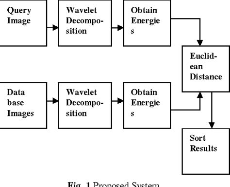 Figure 1 From Discrete Wavelet Transform In Face Recognition Semantic