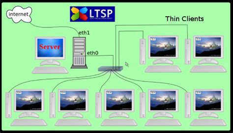 It Support Ltsp Linux Terminal Server Project