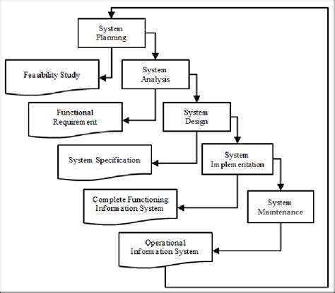 System Development Life Cycle Download Scientific Diagram