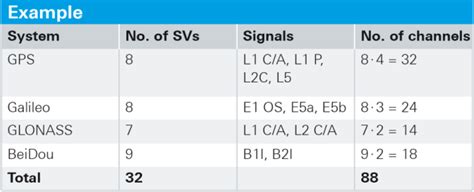 Efficient Testing Of Multi Frequency Multi Constellation Gnss Receivers Application Card