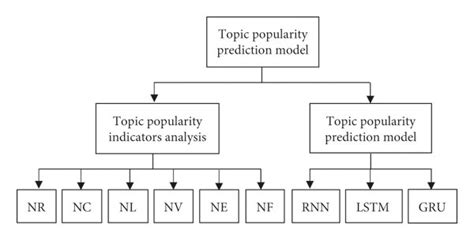 Topic Popularity Prediction Model Download Scientific Diagram