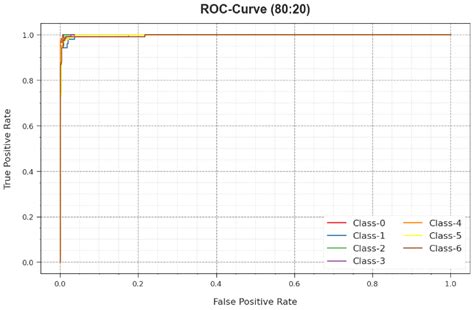 Roc Curve Of Ibesodl Ccdc Algorithm At 8020 Of Trptsp In Table 4 A Download Scientific
