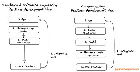 What Is ML Engineering By Gergely Orosz And Vicki Babekis
