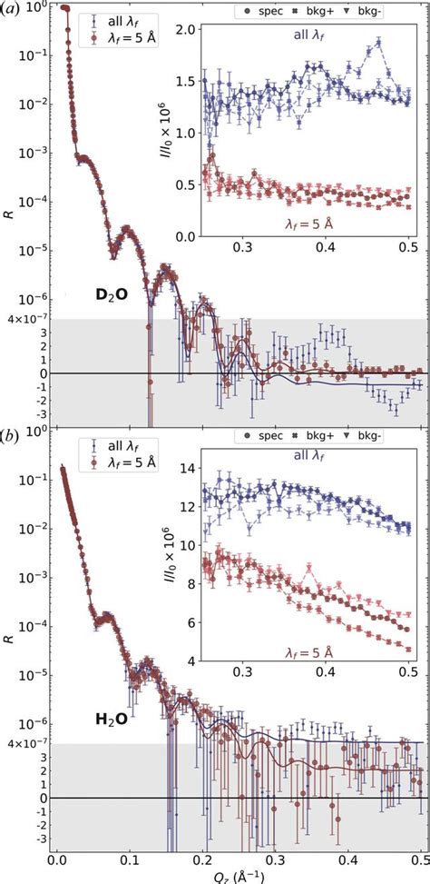 Iucr Low Background Neutron Reflectometry From Solidliquid Interfaces