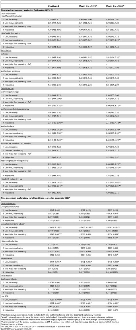 Results Of Unadjusted And Multivariable Group Based Trajectory Models