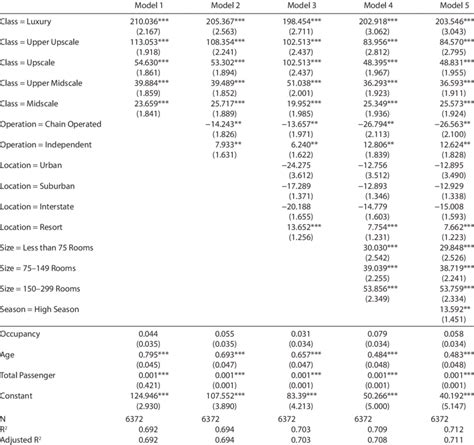 Estimation Results From Regression Analysis Dependent Variable Adr