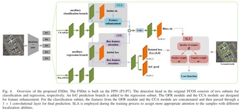 旋转目标检测 Fsdet，解决旋转特征不对齐与正负样本不均衡 腾讯云开发者社区 腾讯云