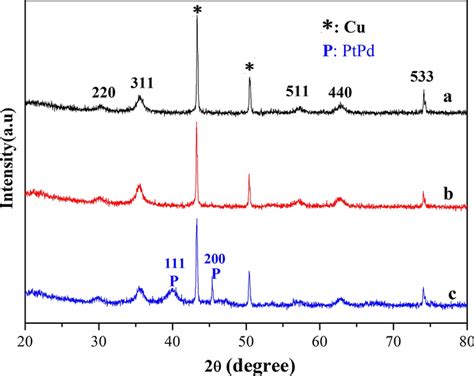 Xrd Patterns Of Cufe2o4 Nh2cufe2o4 And Cufe2o4ptpd Download Scientific Diagram
