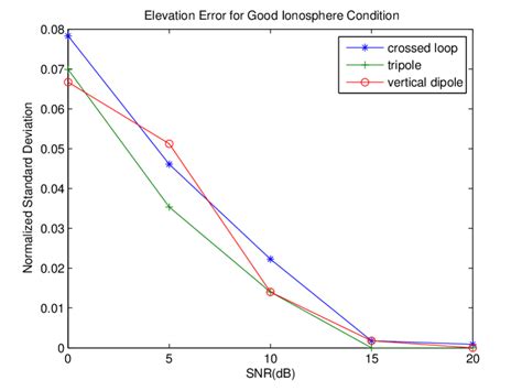 7 Normalized Standard Deviation Of θ Error For One Signal Download